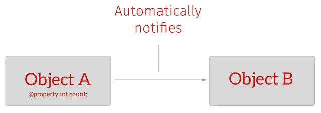 Understanding Key-Value Observing and Coding
