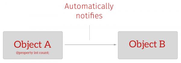 Understanding Key-Value Observing and Coding
