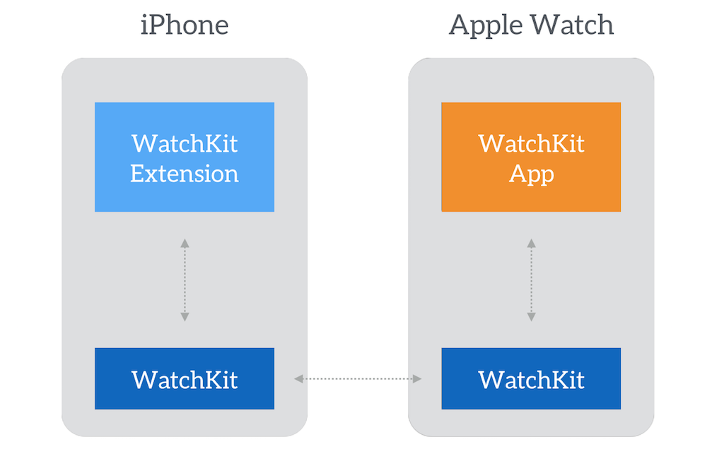 WatchKit Introduction: Building a Simple Guess Game
