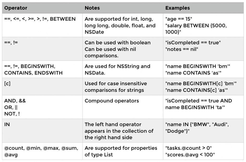 Building a ToDo App Using Realm and Swift