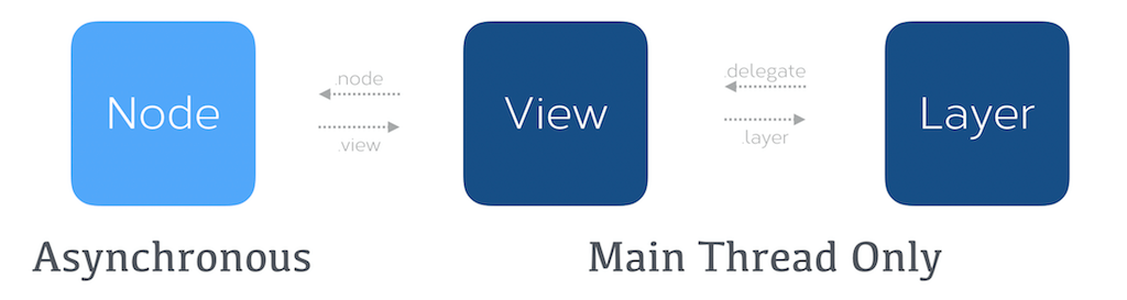 Using AsyncDisplayKit to Develop Responsive UIs in iOS