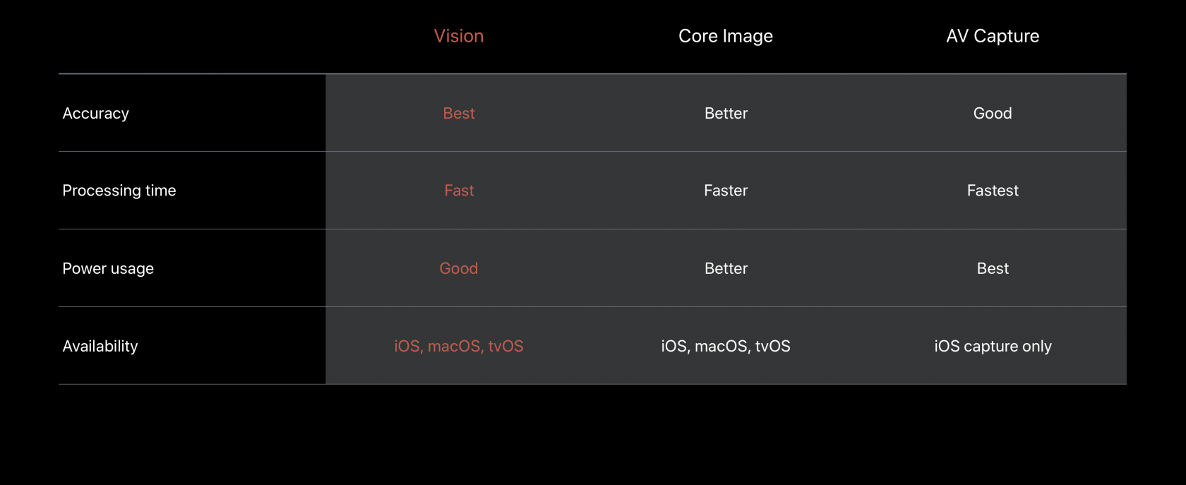 Using Vision Framework for Text Detection in iOS