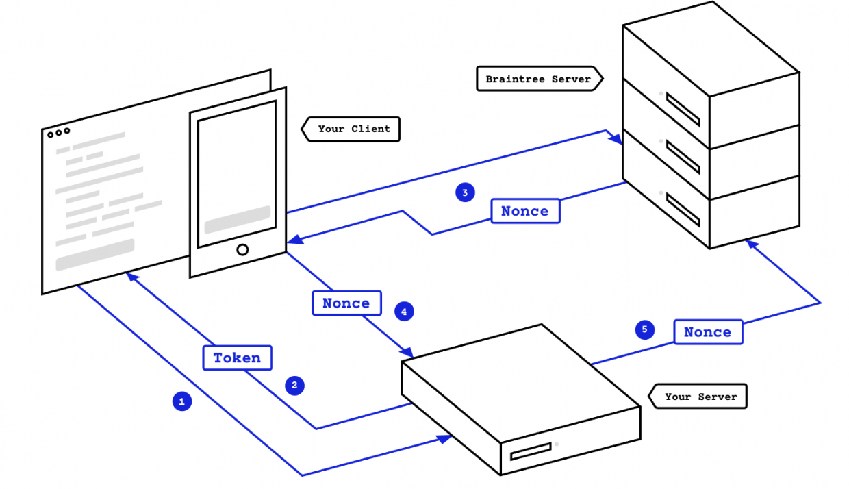 Using Braintree to Accept Credit Card Payment in iOS Apps