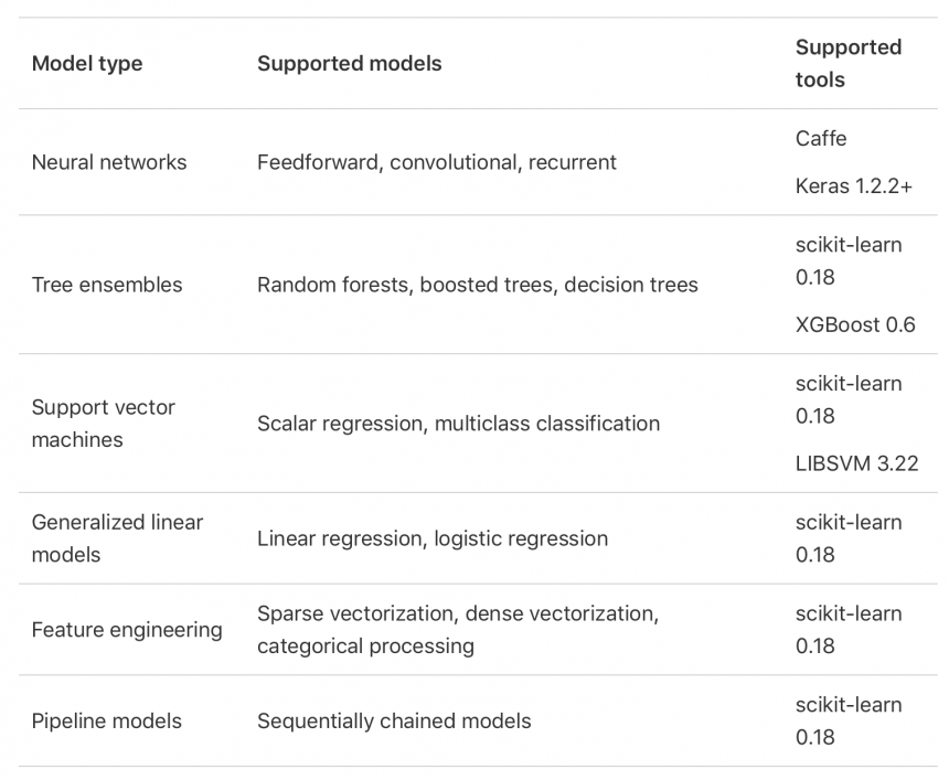 A Beginner's Guide to Core ML Tools: Converting a Caffe Model to Core ML Format