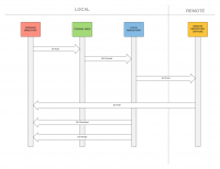 Understanding Git Version Control and Learn how to Use it in Xcode