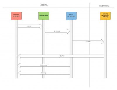 Understanding Git Version Control and Learn how to Use it in Xcode