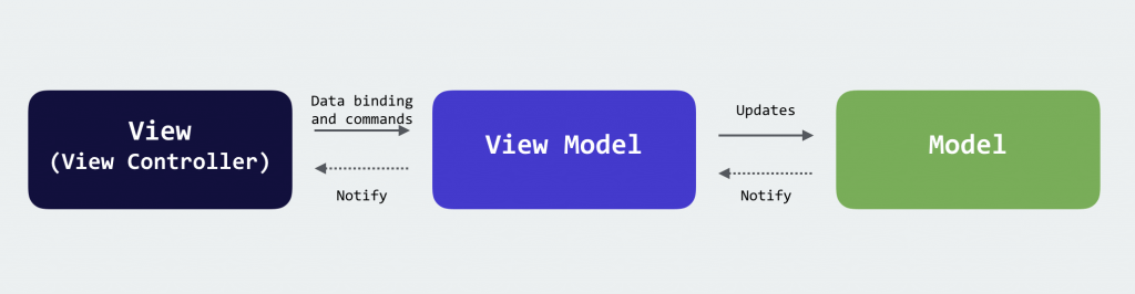 Introduction to MVVM: Refactoring a MVC App Using the MVVM Design Pattern