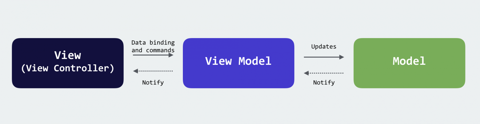 Introduction to MVVM: Refactoring a MVC App Using the MVVM Design Pattern