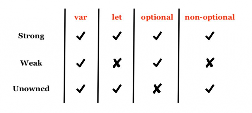 Memory Management in Swift: Understanding Strong, Weak and Unowned References