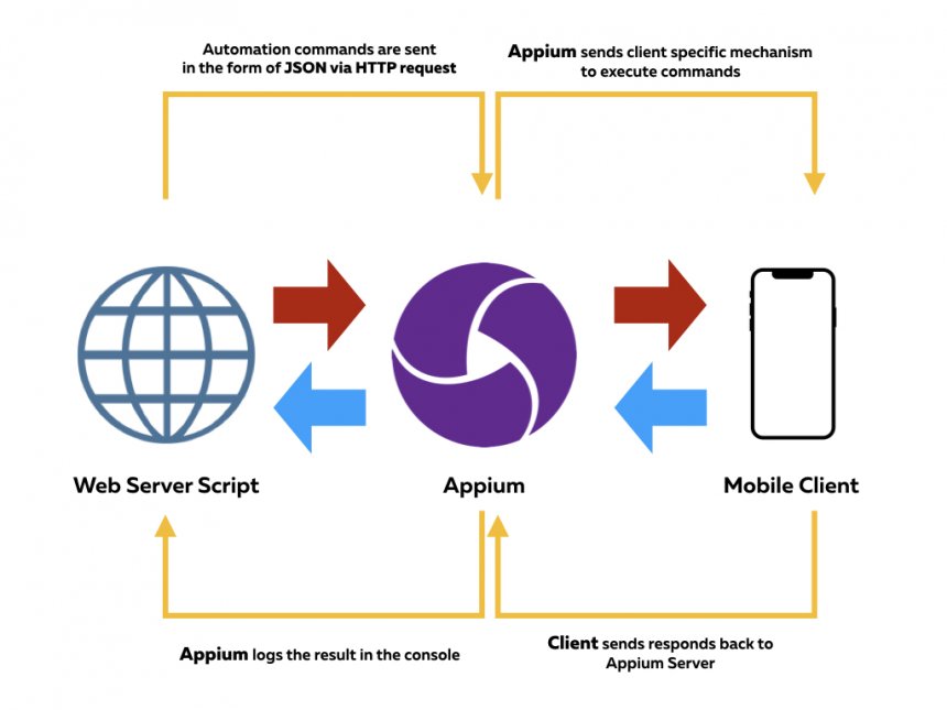 Ui Test Automation Speed Up Mobile App Ui Testing With Appium