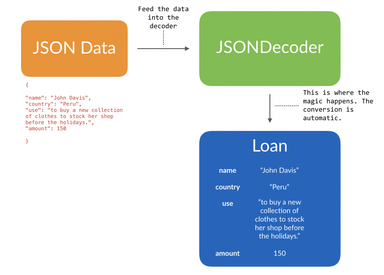 Working with JSON and Codable in Swift 5