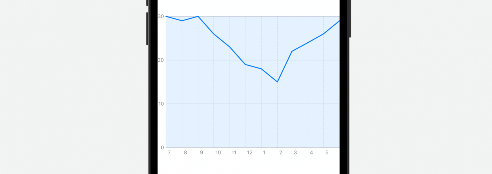 Creating a Line Chart Using SwiftUI Charts API