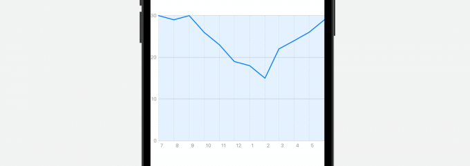 Creating a Line Chart Using SwiftUI Charts API