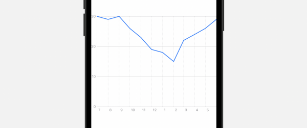 Creating a Line Chart Using SwiftUI Charts API