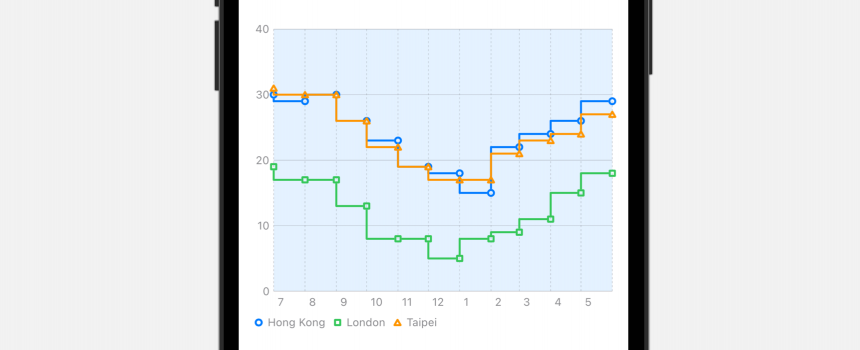 Creating a Line Chart Using SwiftUI Charts API