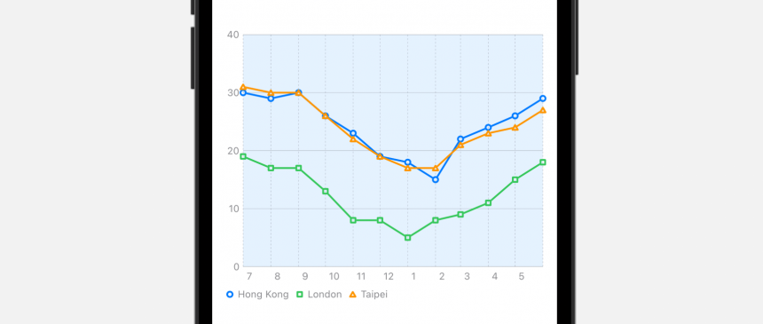Creating a Line Chart Using SwiftUI Charts API