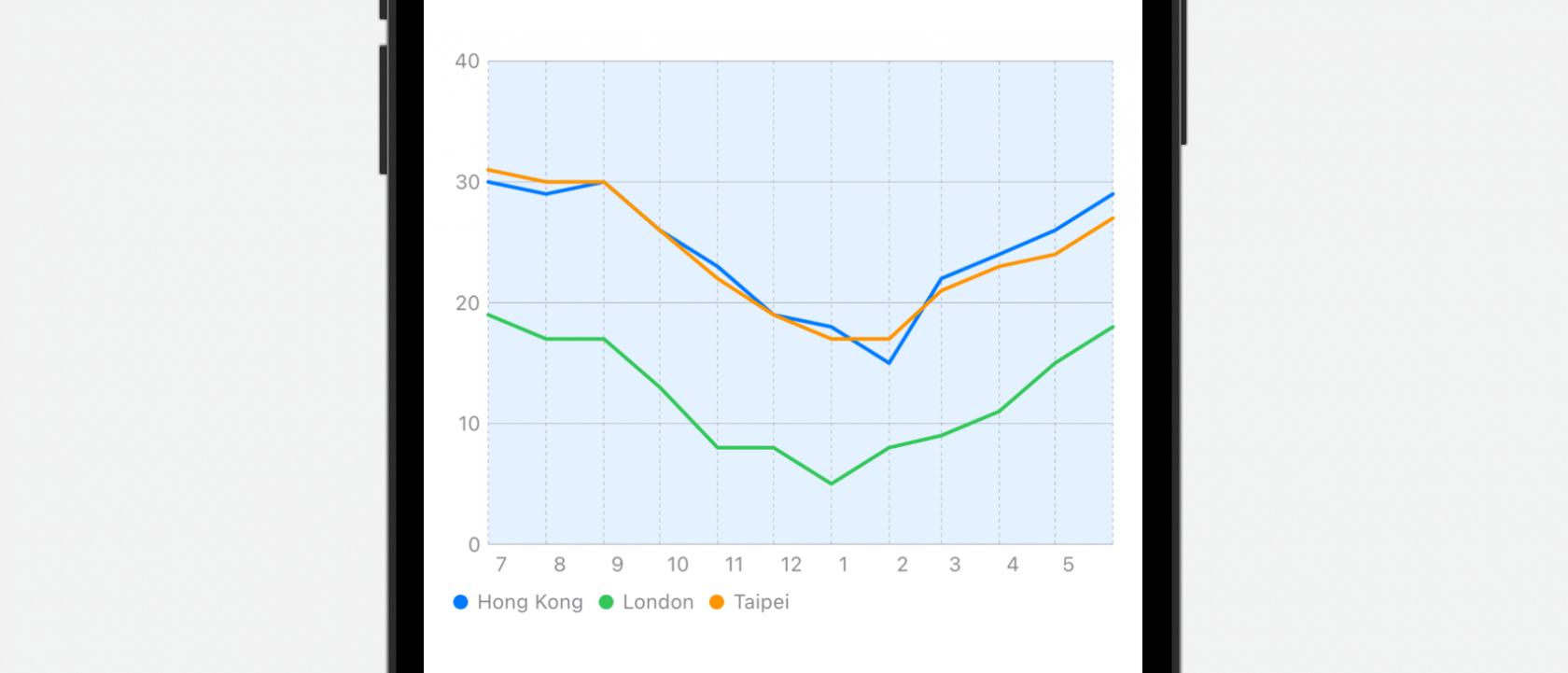 Creating a Line Chart Using SwiftUI Charts API