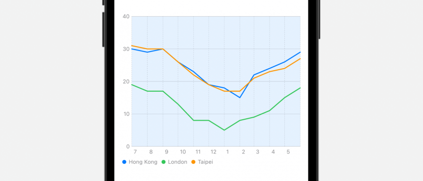 Creating A Line Chart Using Swiftui Charts Api